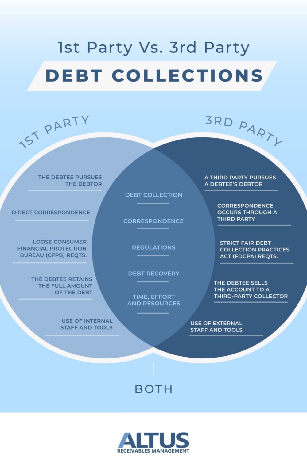 Differences Between First- & Third-Party Collections | Altus
